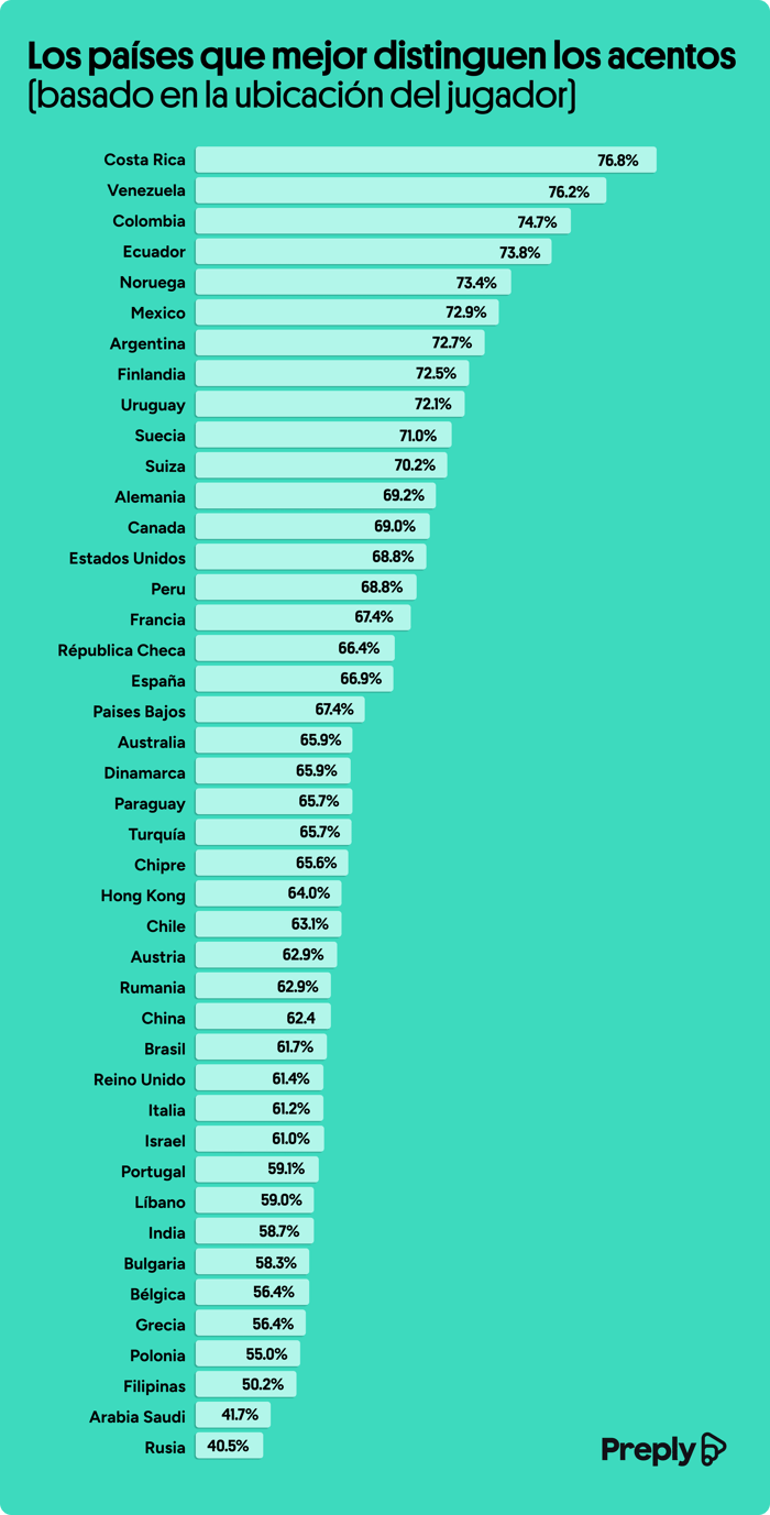 Juego de acentos en español