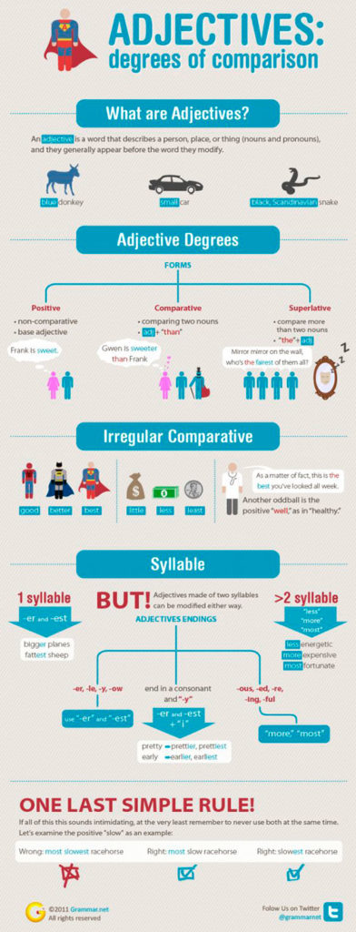 Les adjectifs comparatifs et superlatifs en anglais