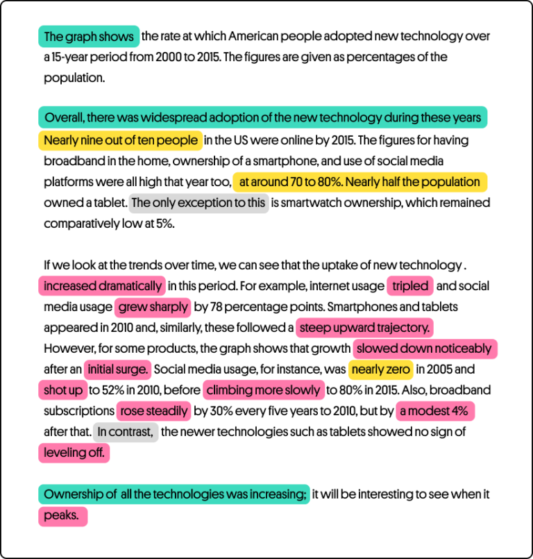 How to Describe Graphs, Charts, and Diagrams in a Presentation