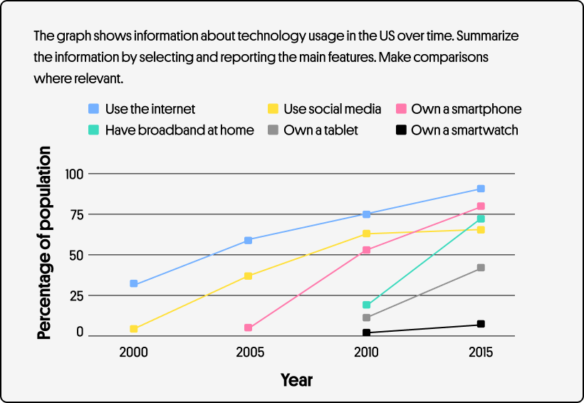 How to Describe Graphs, Charts, and Diagrams in a Presentation