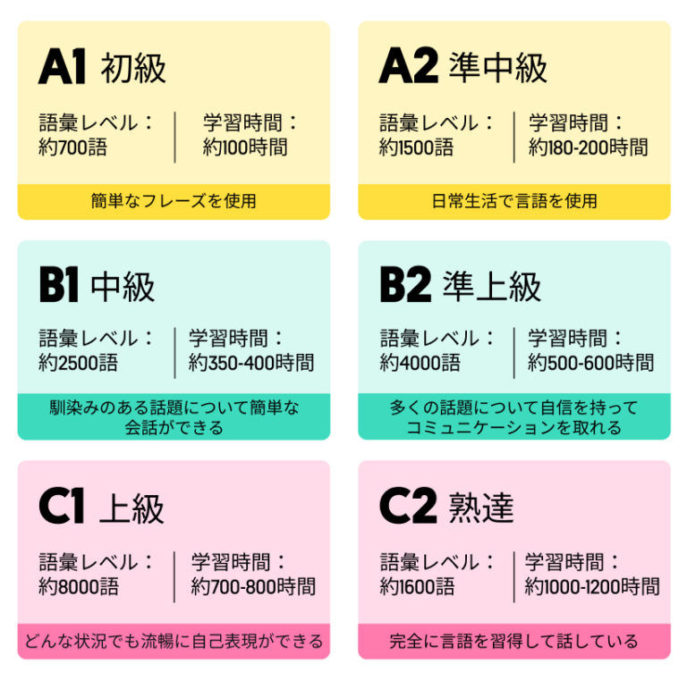 CEFR(セファール)とは？英語のレベルをチェックしよう！