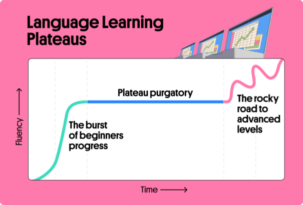 How to Overcome the Language Plateau [6 Methods & Mindsets]
