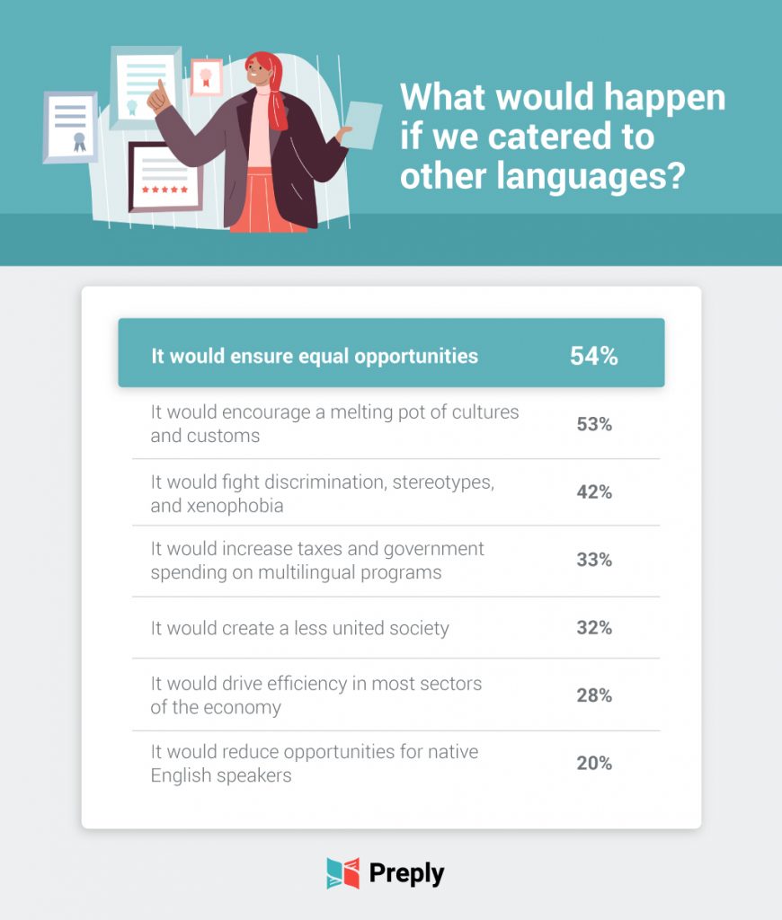 Should America Cater to Languages Other than English?