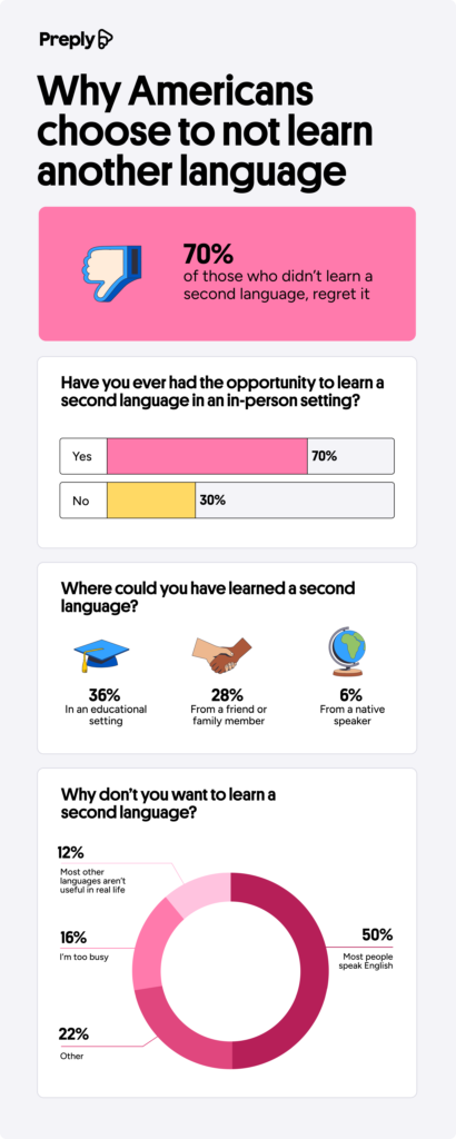 Foreign Language Education Statistics: Second Languages in the US