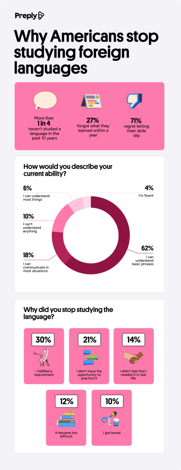 Foreign Language Education Statistics: Second Languages in the US