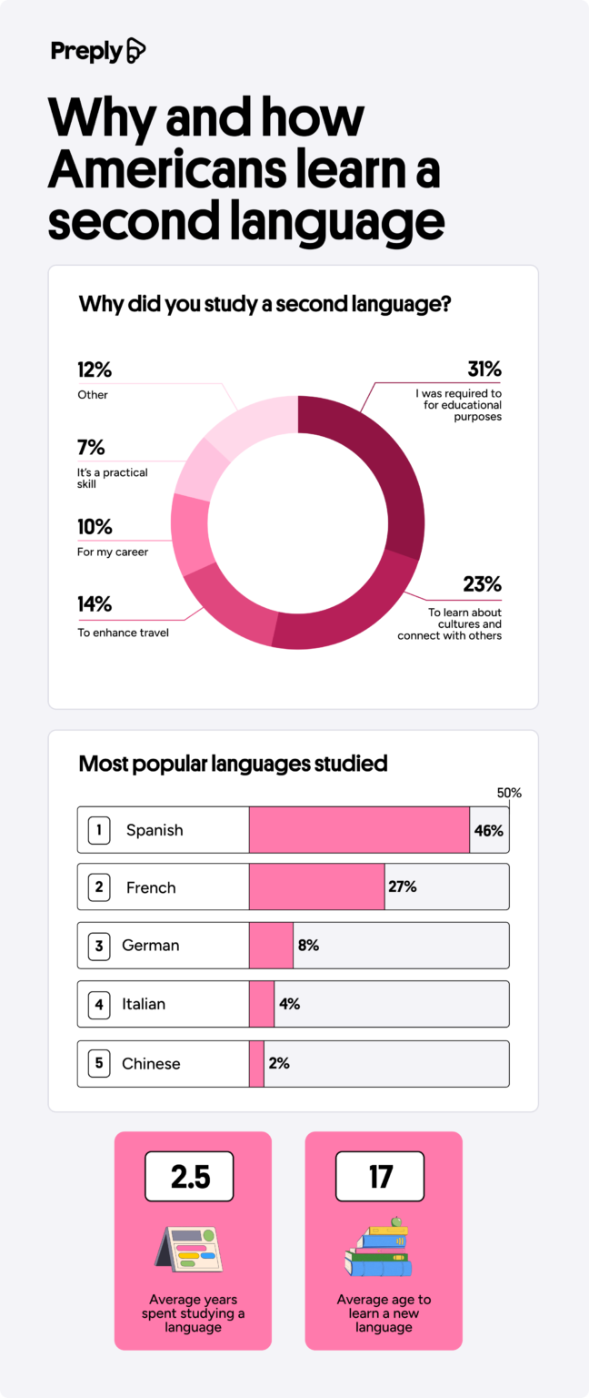 Foreign Language Education Statistics: Second Languages in the US