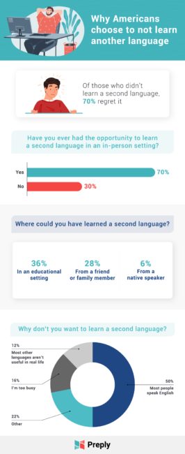 Foreign Language Education Statistics: Second Languages in the US