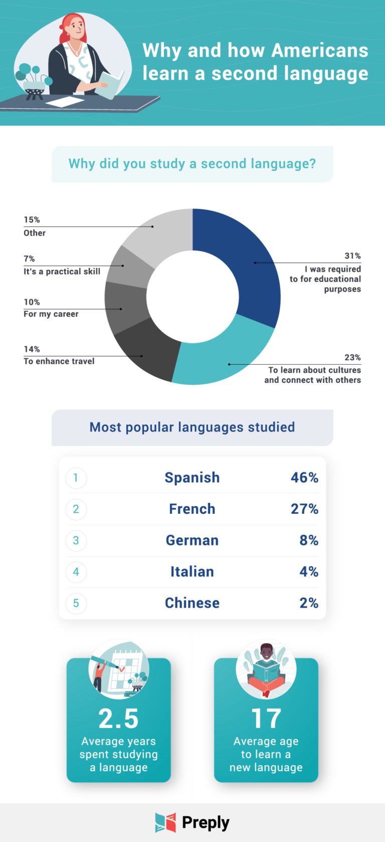 Foreign Language Education Statistics: Second Languages in the US