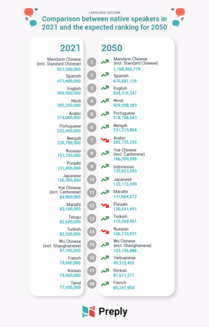 18 Most Important Languages to Learn for Future Success