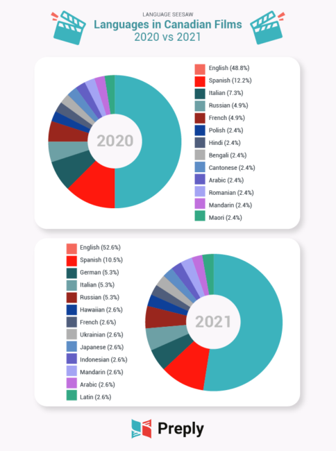 18 Most Important Languages to Learn for Future Success