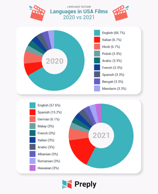 18 Most Important Languages to Learn for Future Success