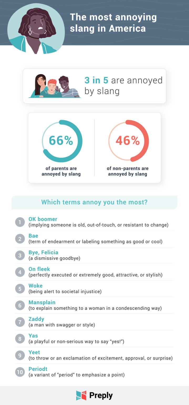 Popular Slang: 50% of Americans Use Slang Without Knowing Meaning