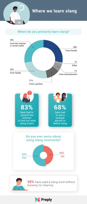 Popular Slang: 50% of Americans Use Slang Without Knowing Meaning