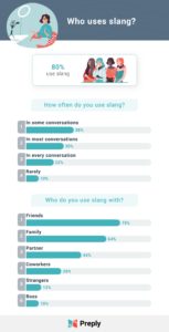 Popular Slang: 50% of Americans Use Slang Without Knowing Meaning