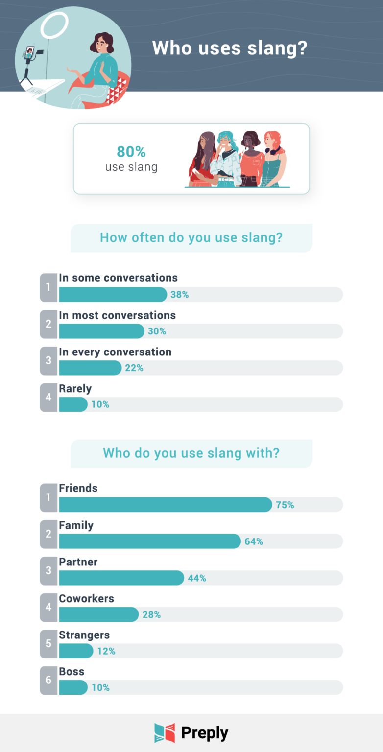 Popular Slang: 50% of Americans Use Slang Without Knowing Meaning