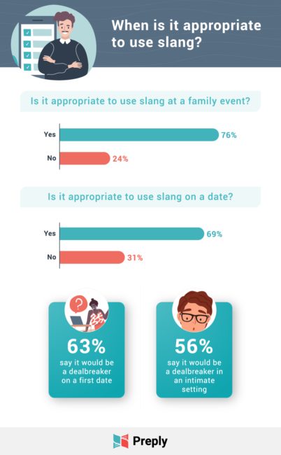 Popular Slang: 50% of Americans Use Slang Without Knowing Meaning