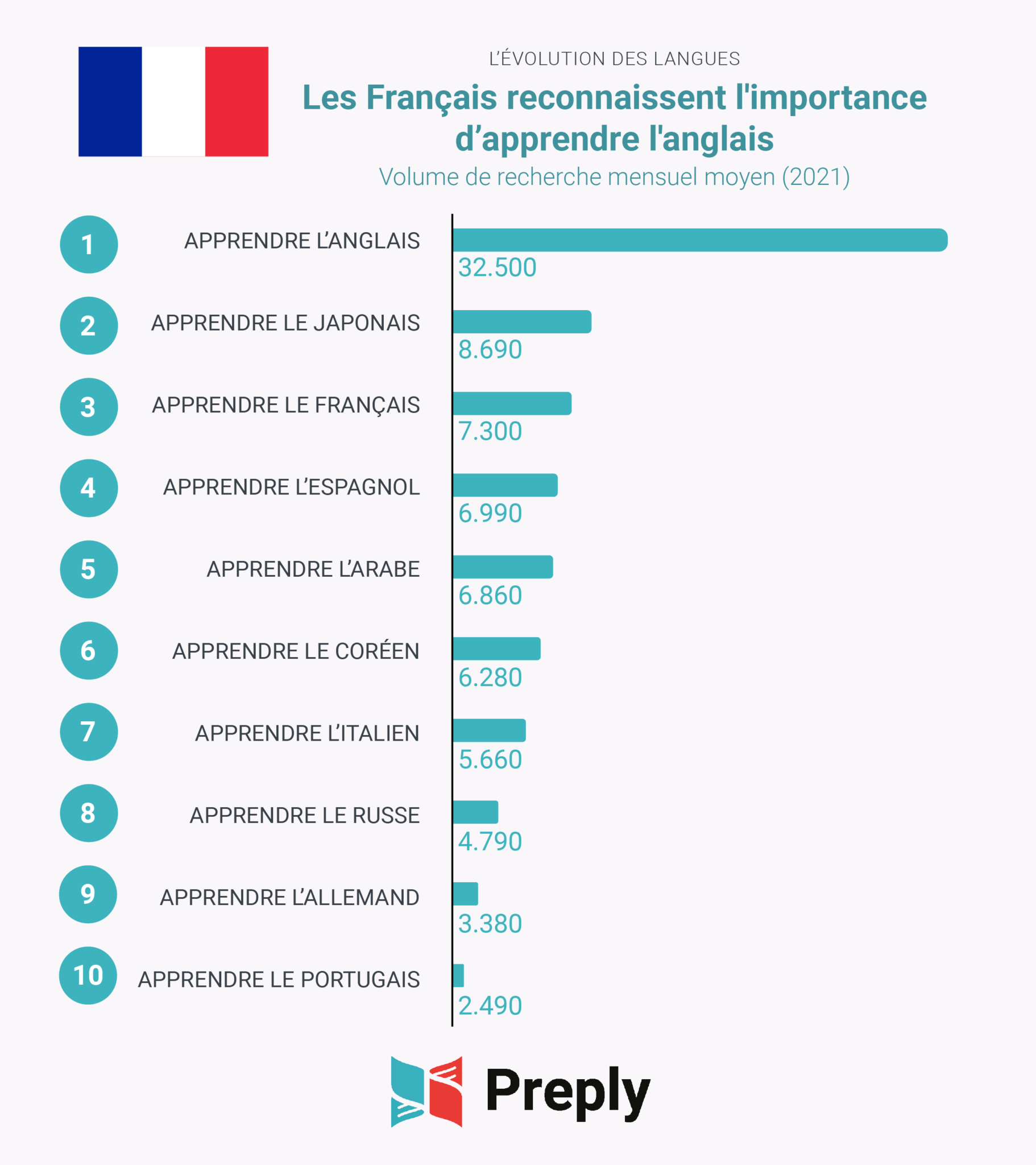 Les langues les plus importantes du monde - Preply