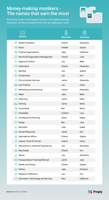 Career Prediction by Name: Does Your First Name Determine Your Job?