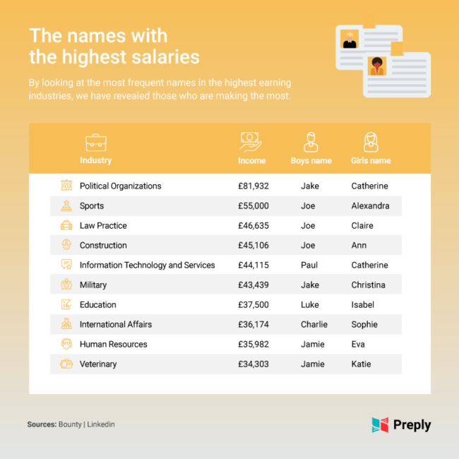 Career Prediction by Name: Does Your First Name Determine Your Job?