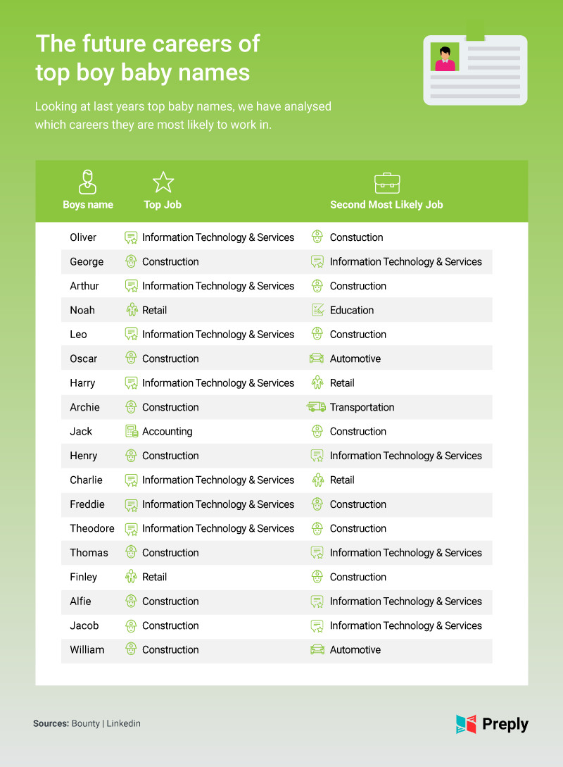 Career Prediction by Name: Does Your First Name Determine Your Job?