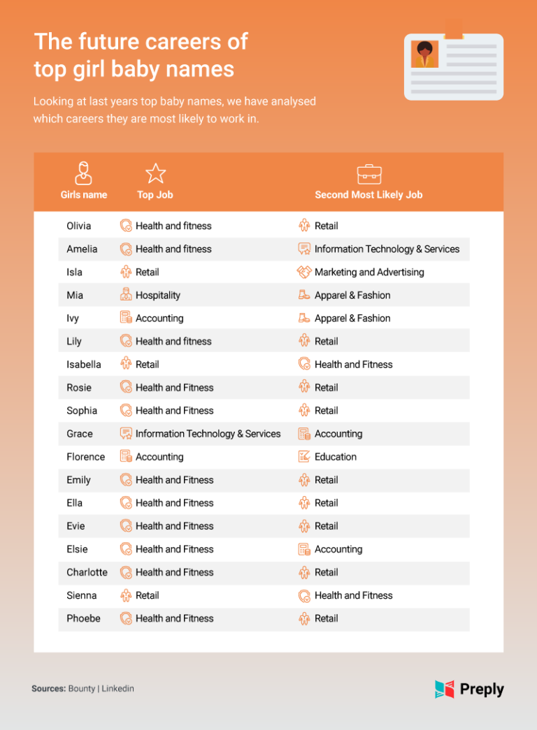 Career Prediction by Name: Does Your First Name Determine Your Job?