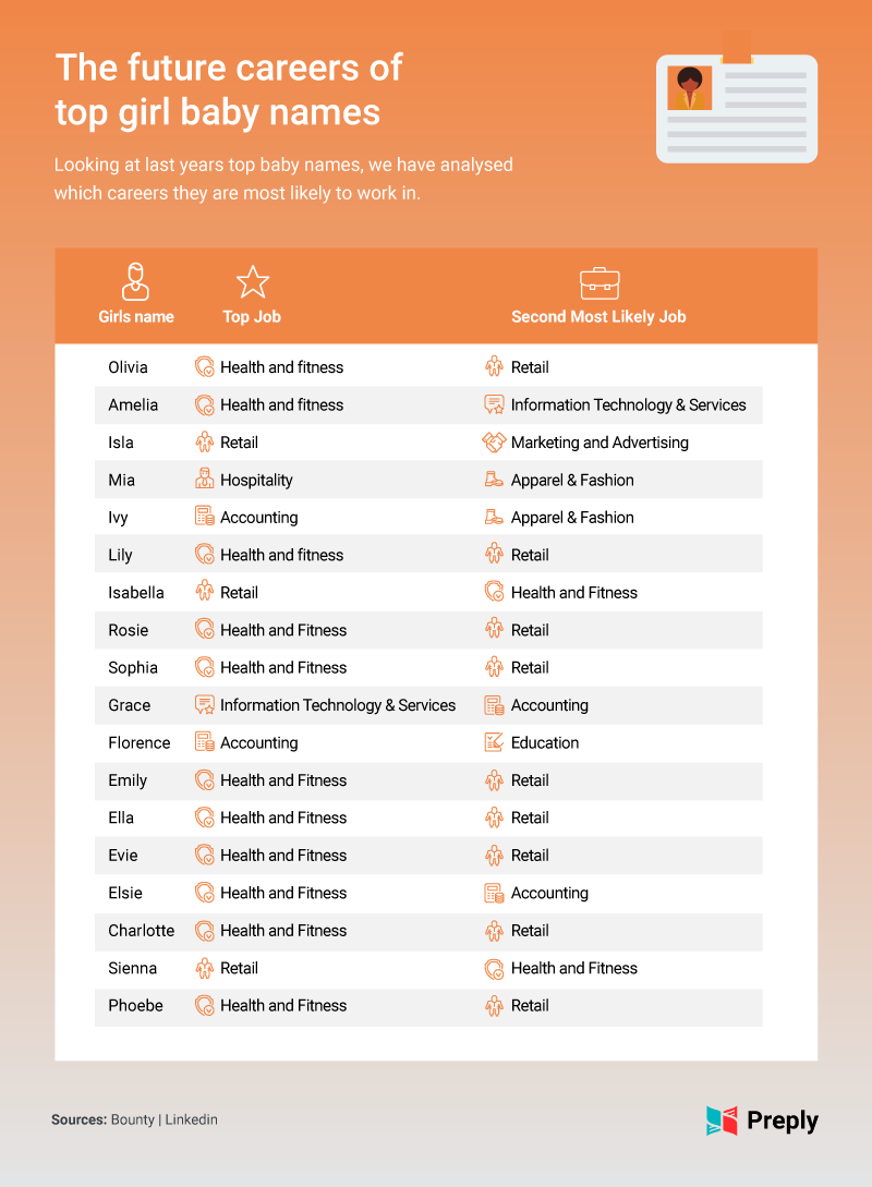 Career Prediction by Name: Does Your First Name Determine Your Job?
