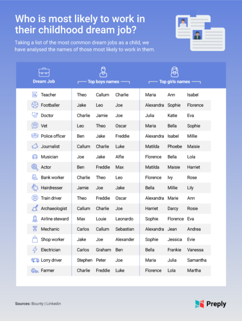 Career Prediction by Name: Does Your First Name Determine Your Job?