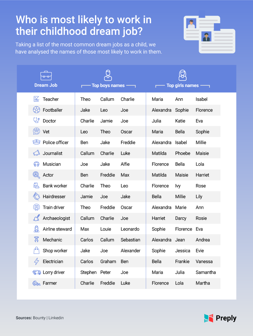 Career Prediction by Name: Does Your First Name Determine Your Job?