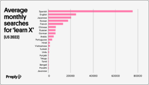 Bilingualism Statistics in 2025: US, UK & Global
