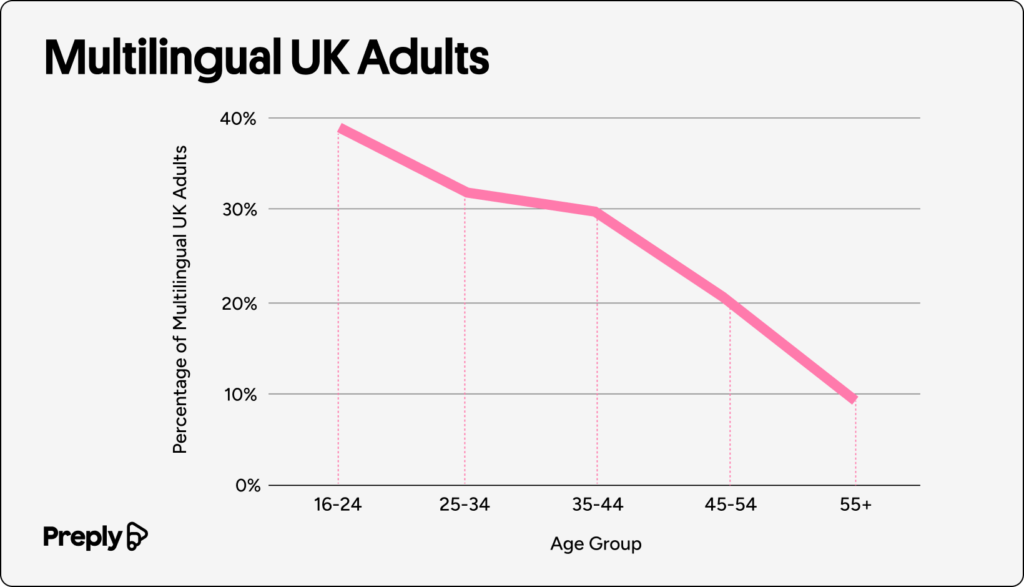 Bilingualism today: The global case for language learning