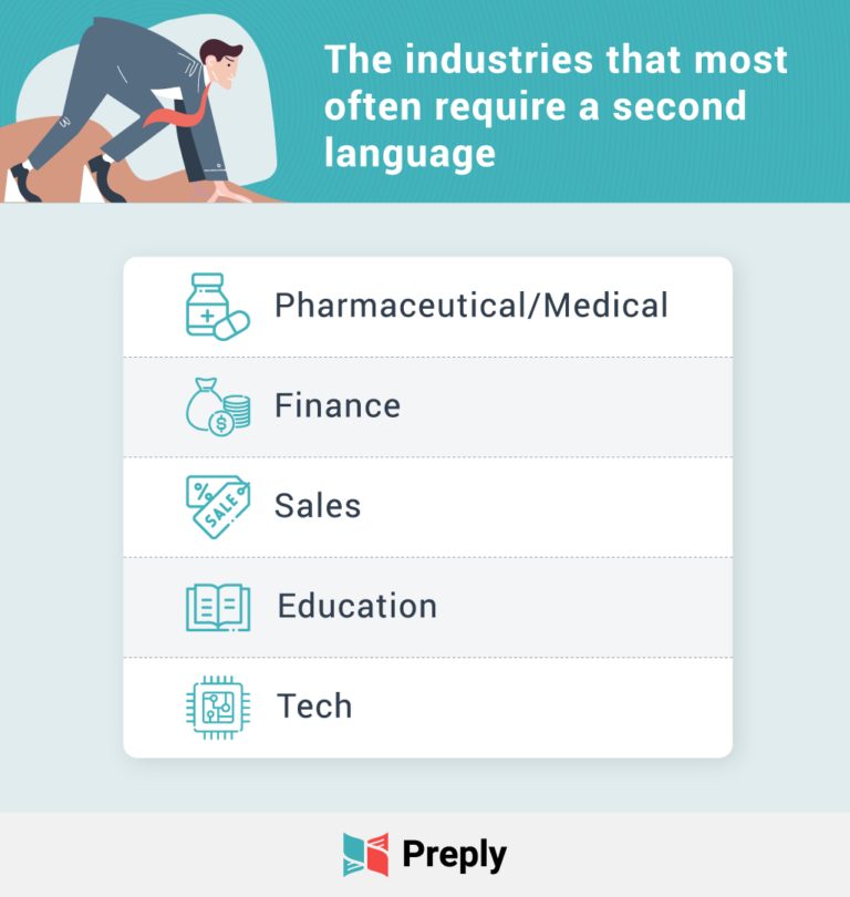 The Most Marketable Second Languages: A Study of 600 Job Postings
