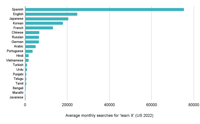 Bilingualism Statistics in 2022: US, UK & Global