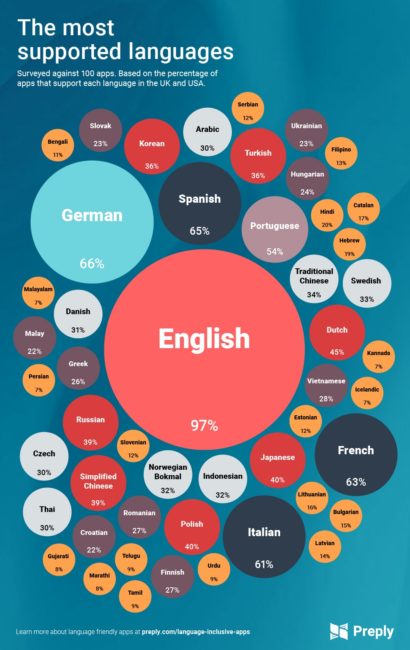 Which apps are most language inclusive [Study] | Preply