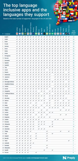 Which apps are most language inclusive [Study] | Preply
