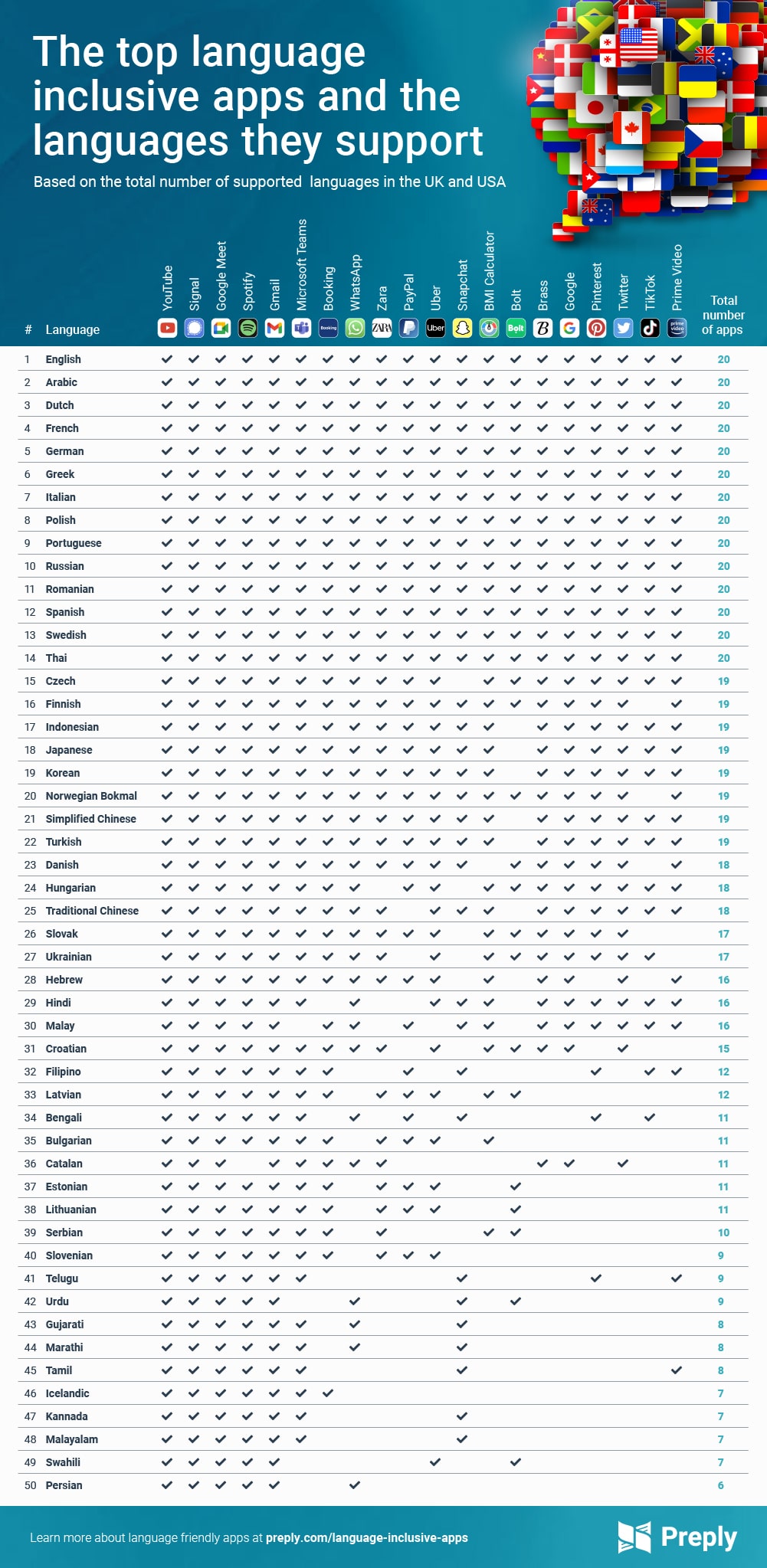 Which apps are most language inclusive [Study] | Preply