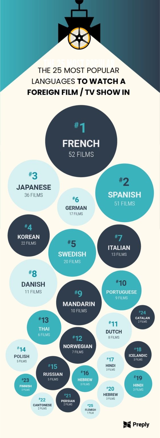 The Most Popular International Films and TV shows | Preply