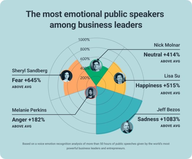 Analysis: How emotional are the world's best public speakers?