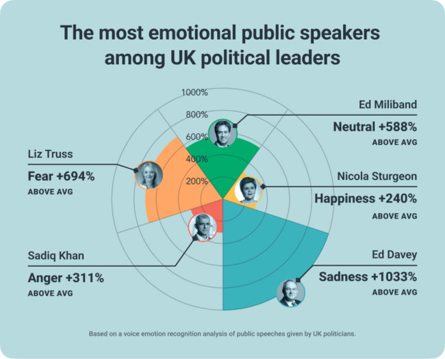 Analysis: How emotional are the world's best public speakers?