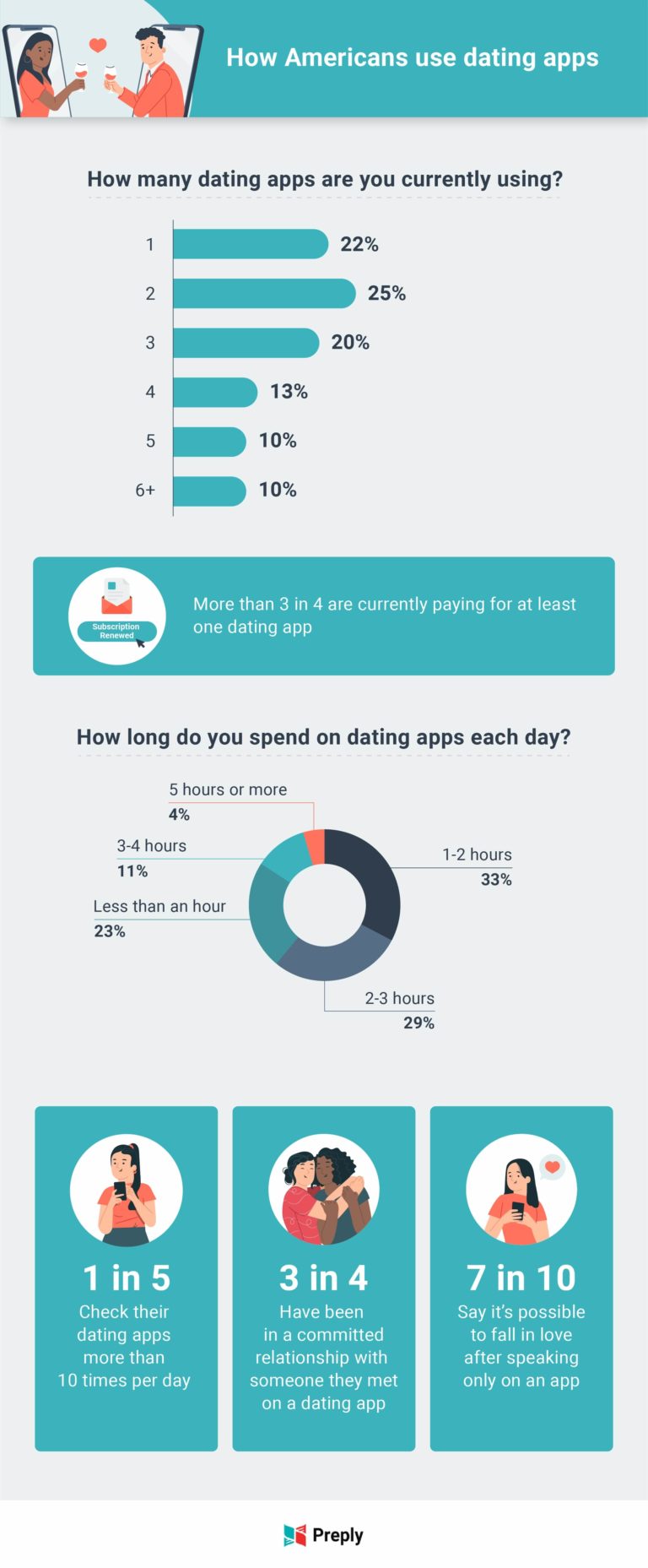 Study Reveals How Americans Communicate on Popular Dating Apps