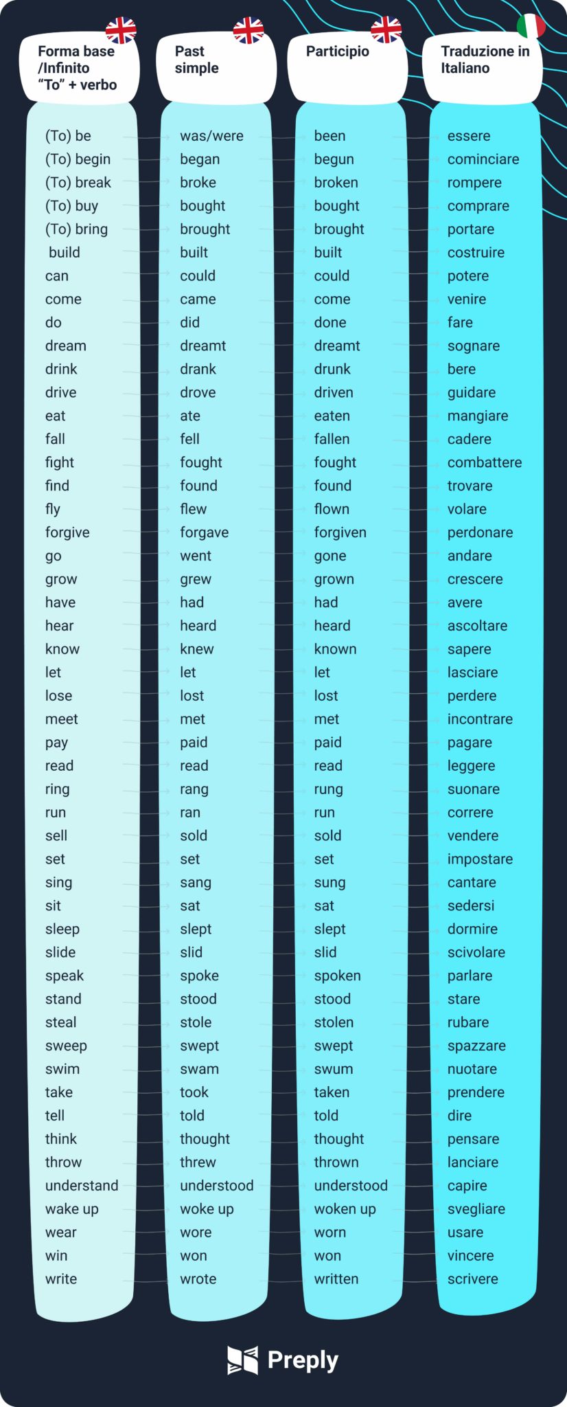 50 verbi irregolari in inglese e come impararli [LISTA]