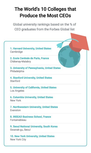 Best Colleges to Become a CEO In The World
