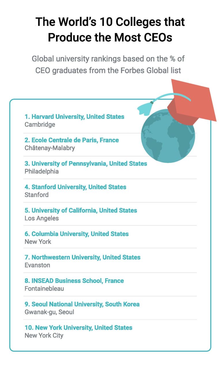 Best Colleges to Become a CEO In The World