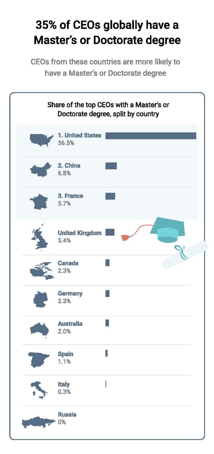 Best Colleges to Become a CEO In The World
