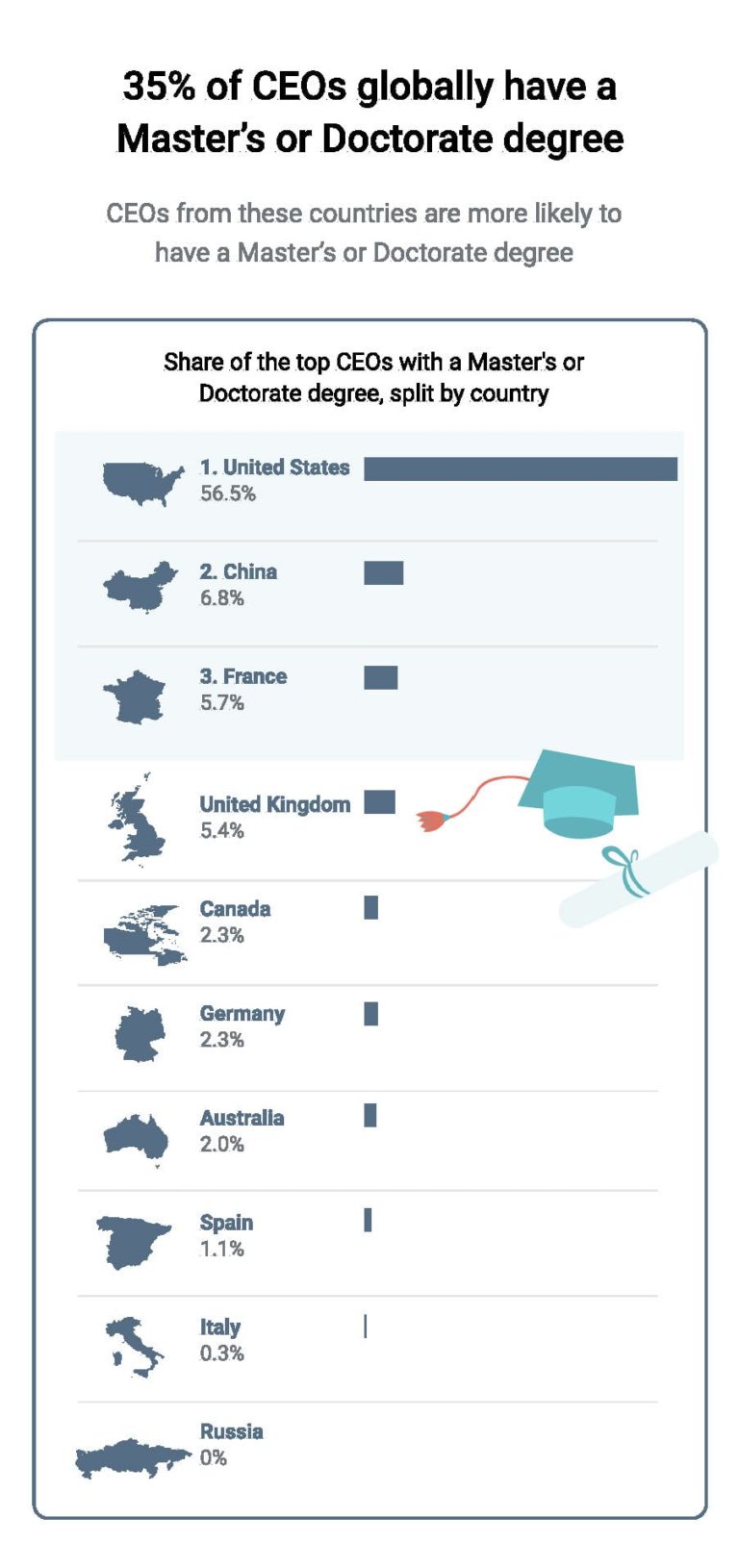 Best Colleges to Become a CEO In The World