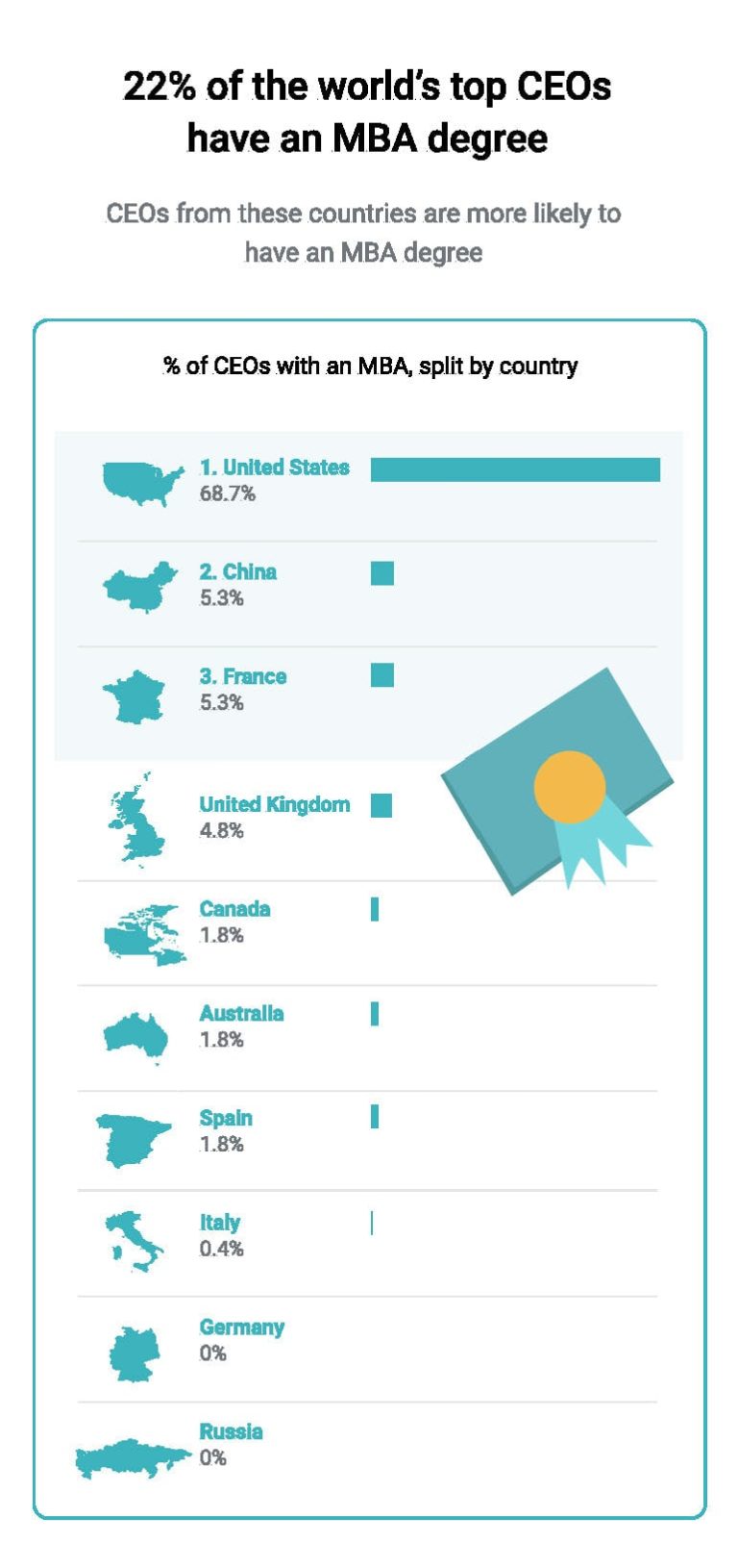 Best Colleges to Become a CEO In The World
