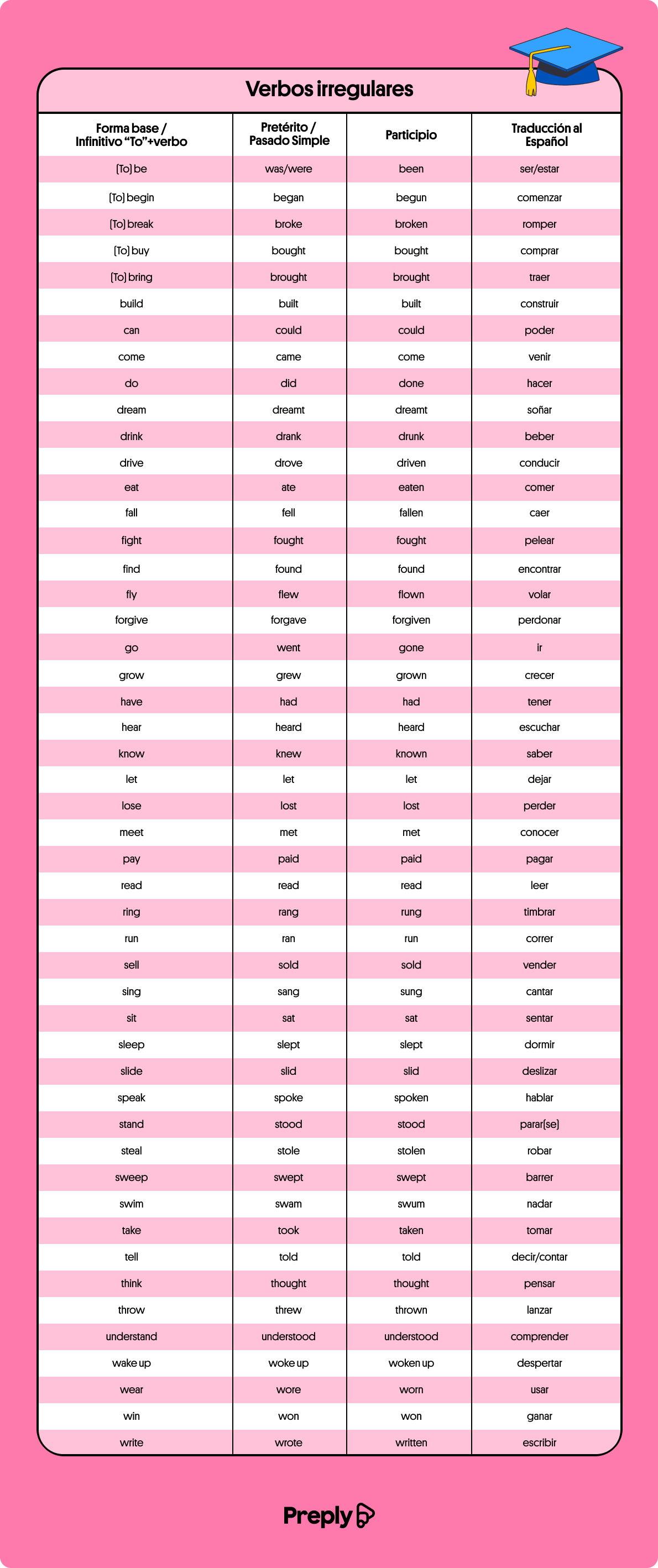 Lista De Verbos Regulares No Past Participle En Ingles Infoupdate