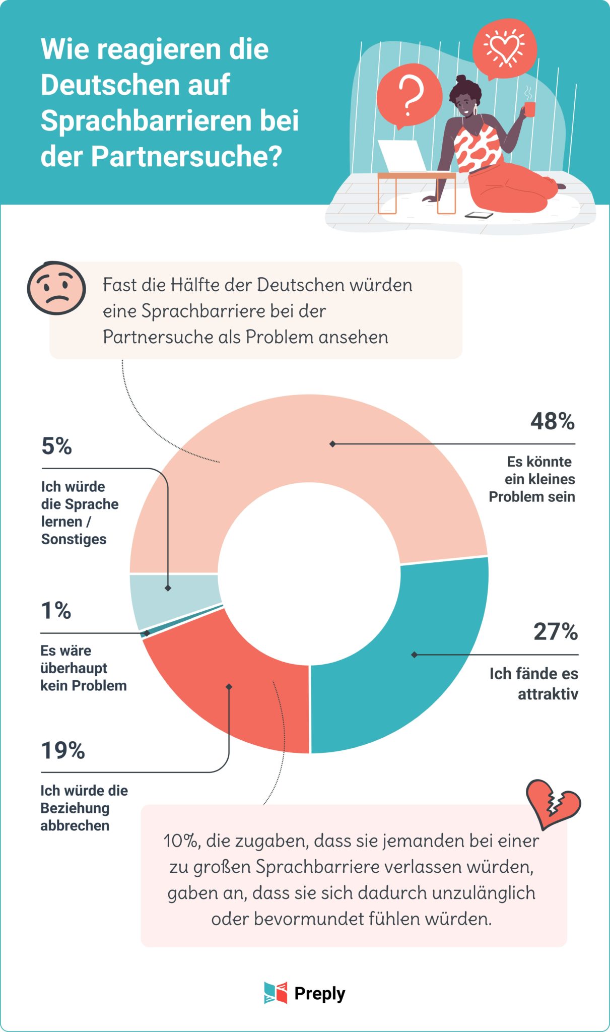 Deutschlands Einstellung zu Sprachbarrieren in der Liebe enthüllt