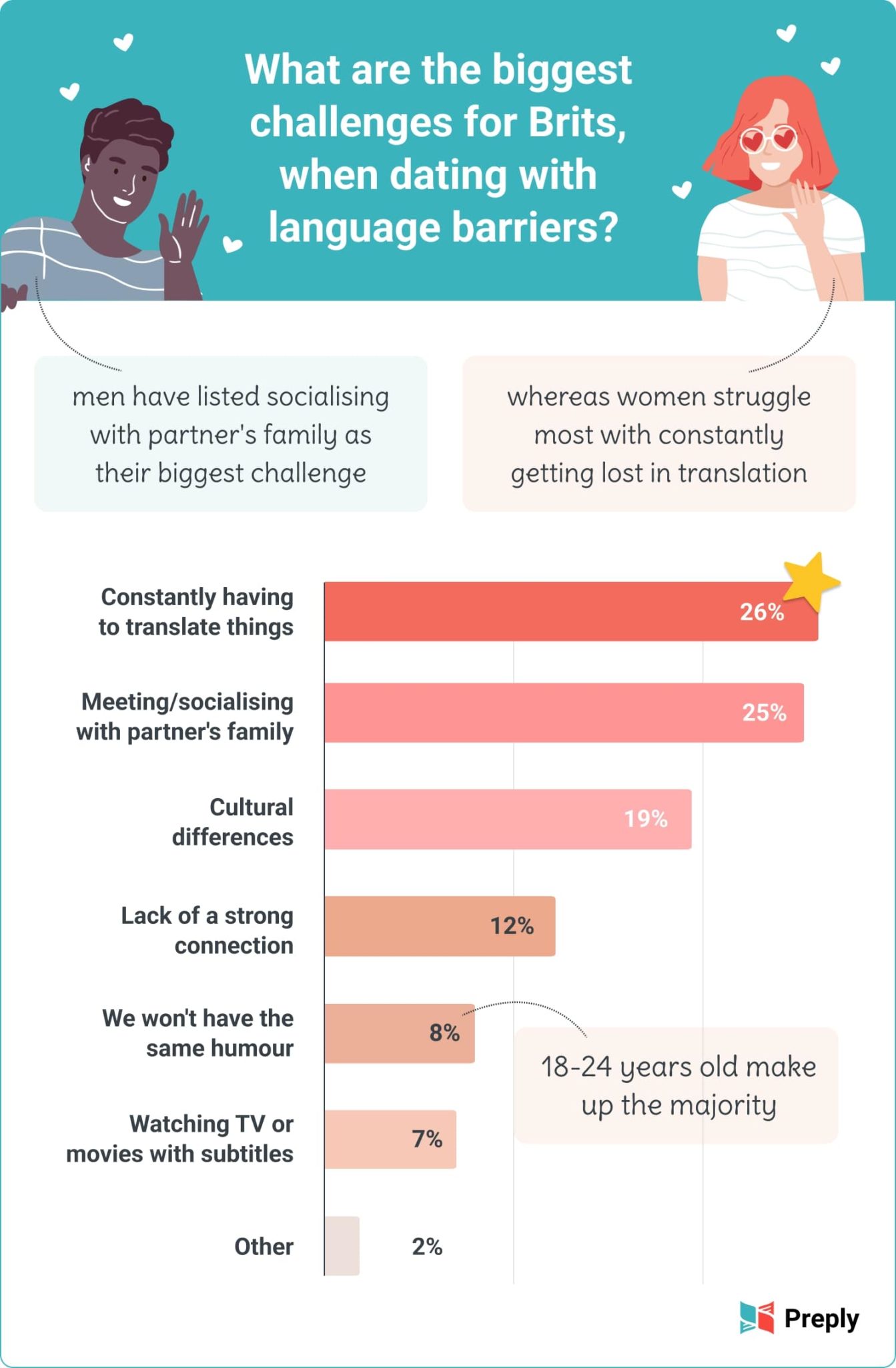 Study reveals UK attitudes towards language barriers in love