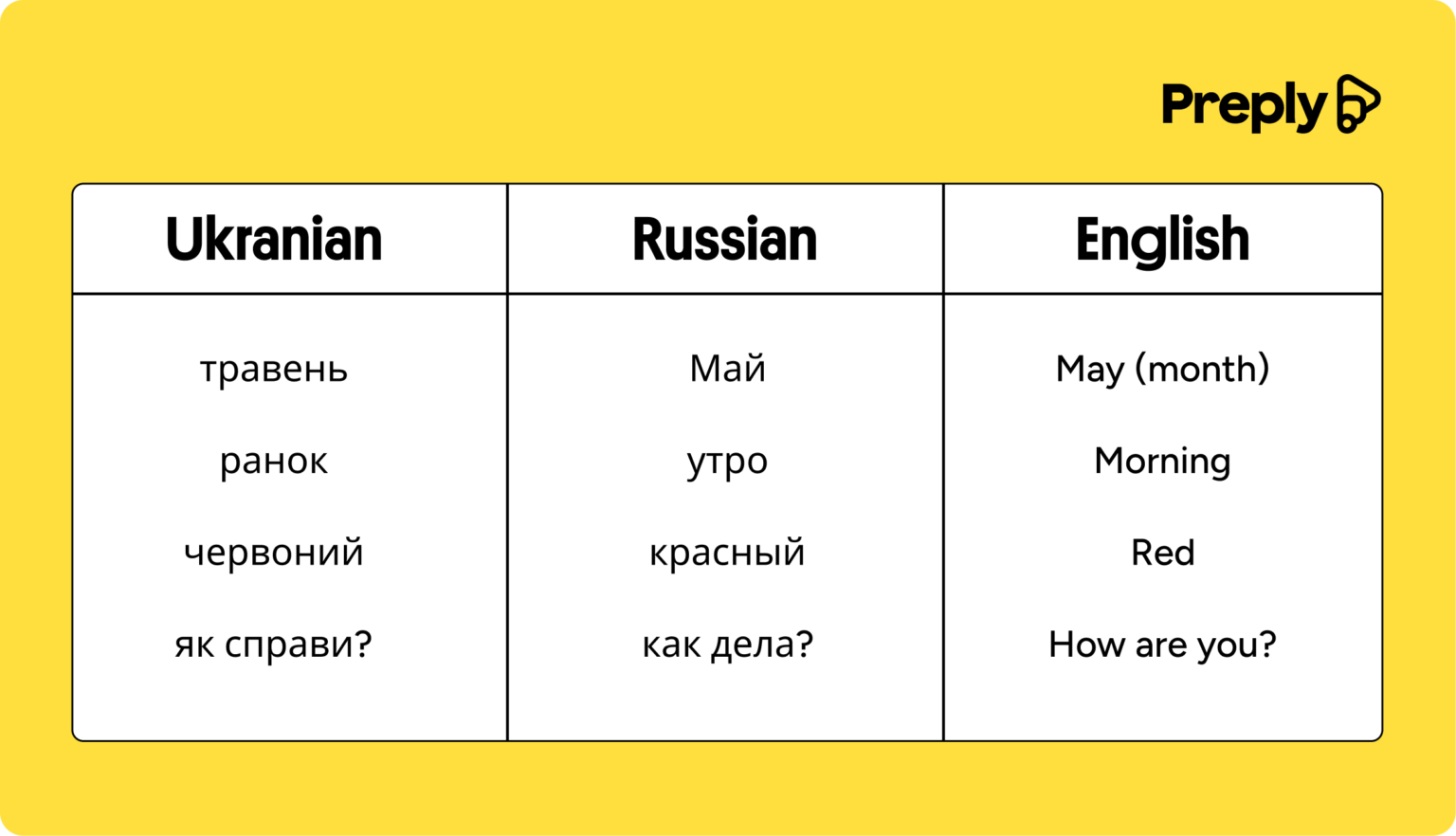 Ukrainian vs. Russian Language: What's The Difference?