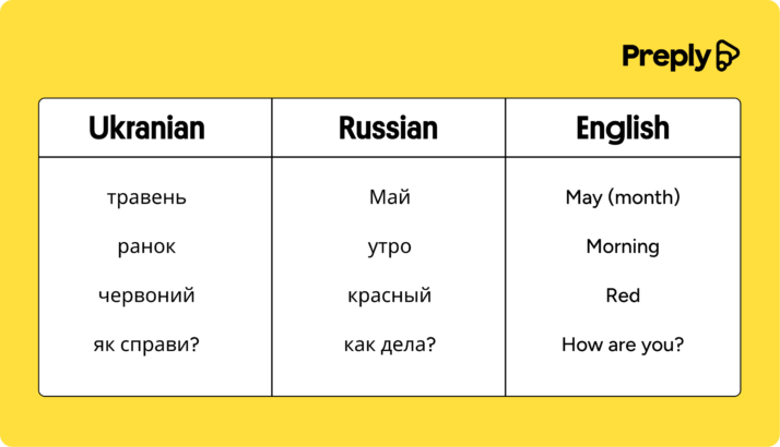 Ukrainian vs. Russian Language: What's The Difference?